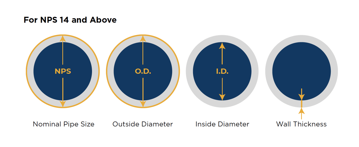Pipe Size Charts | APP
