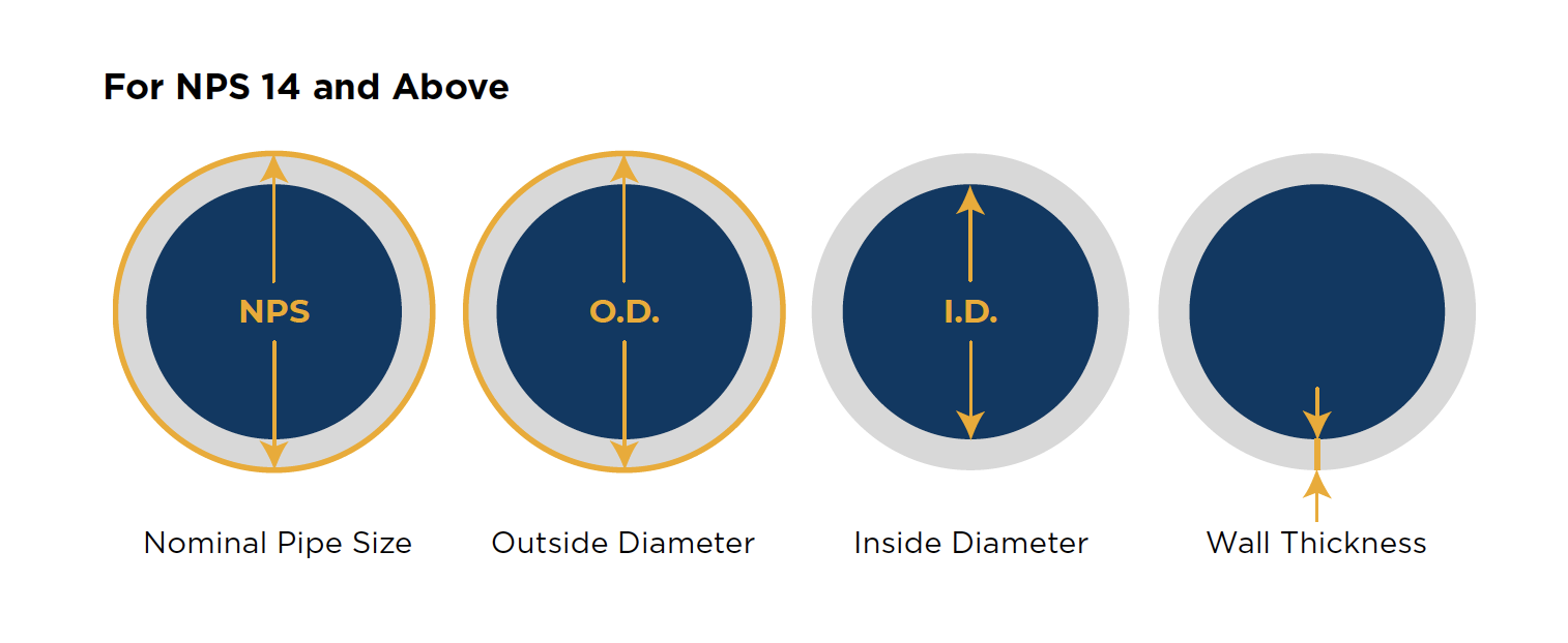 Pipe Size Charts | APP